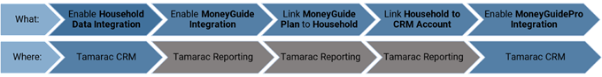 Workflow: Set Up the MoneyGuide Integration in Tamarac CRM