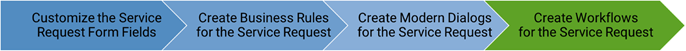 Create Background Workflows for Service Requests