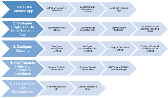 Workflow: Set Up Salesforce/Tamarac Integration for Sales Cloud Users